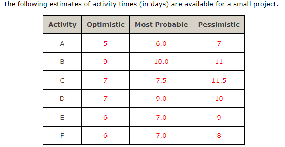 Solved The following estimates of activity times (in days) | Chegg.com