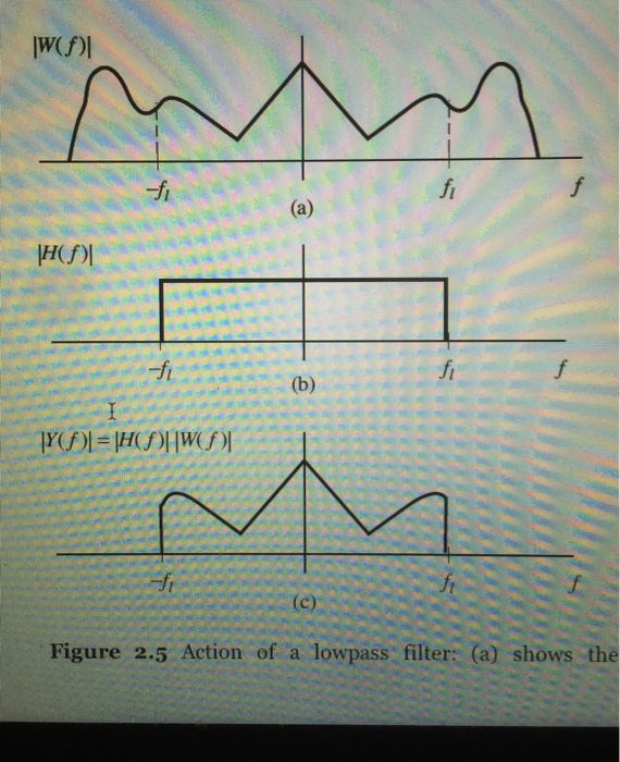 Solved Exercise 2.7. An ideal highpass filter passes all | Chegg.com