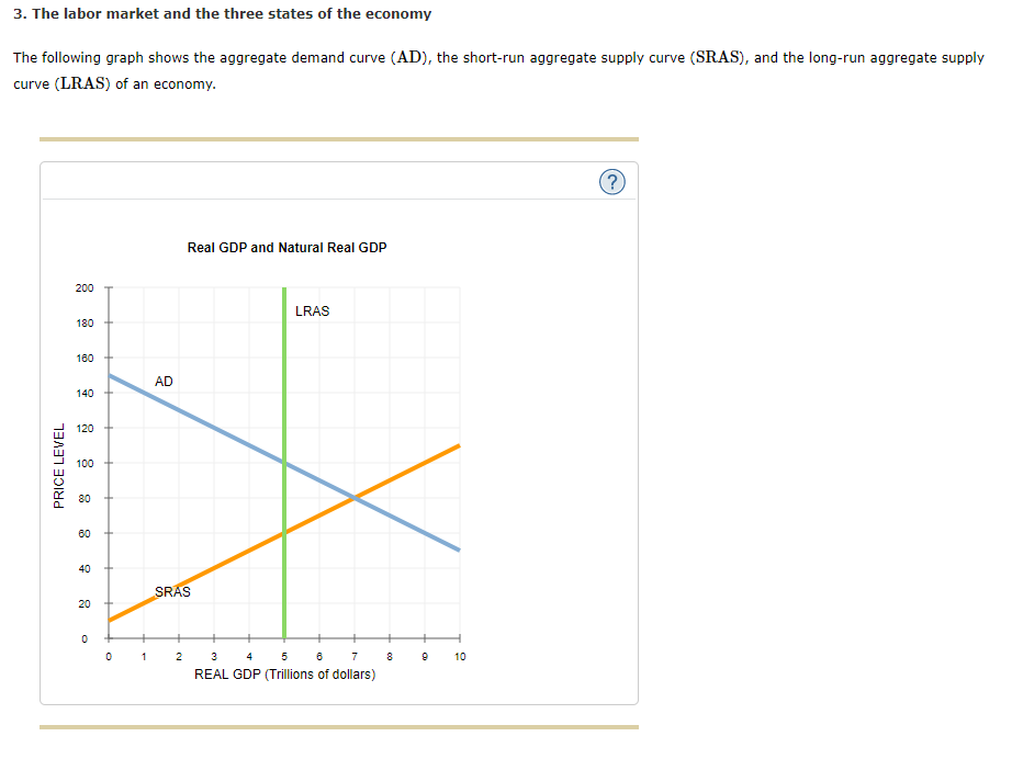 Solved The labor market and the three states of | Chegg.com