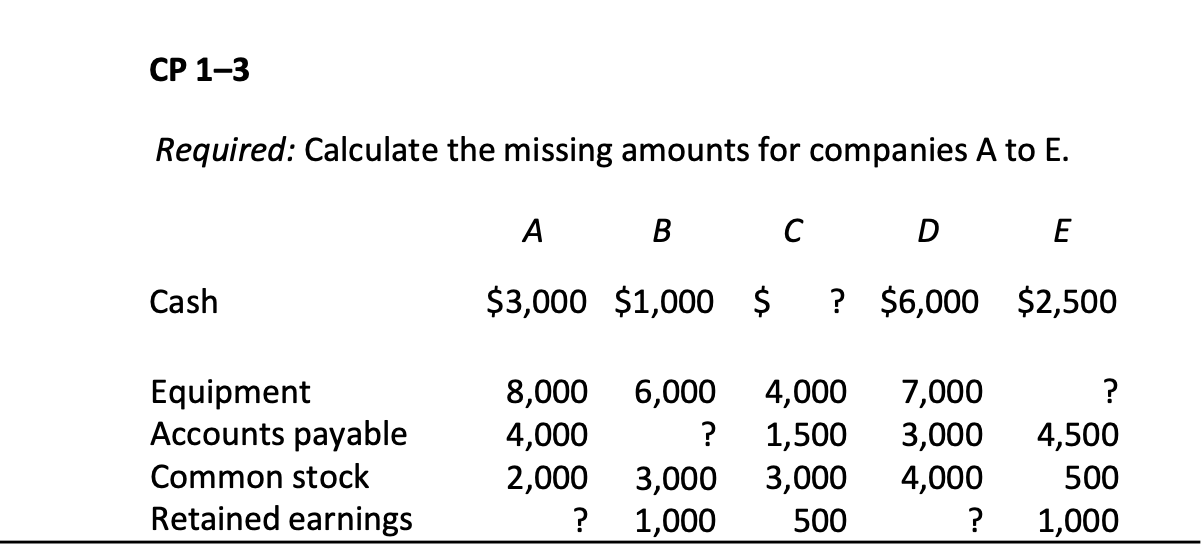 Solved Required: Calculate the missing amounts for companies | Chegg.com