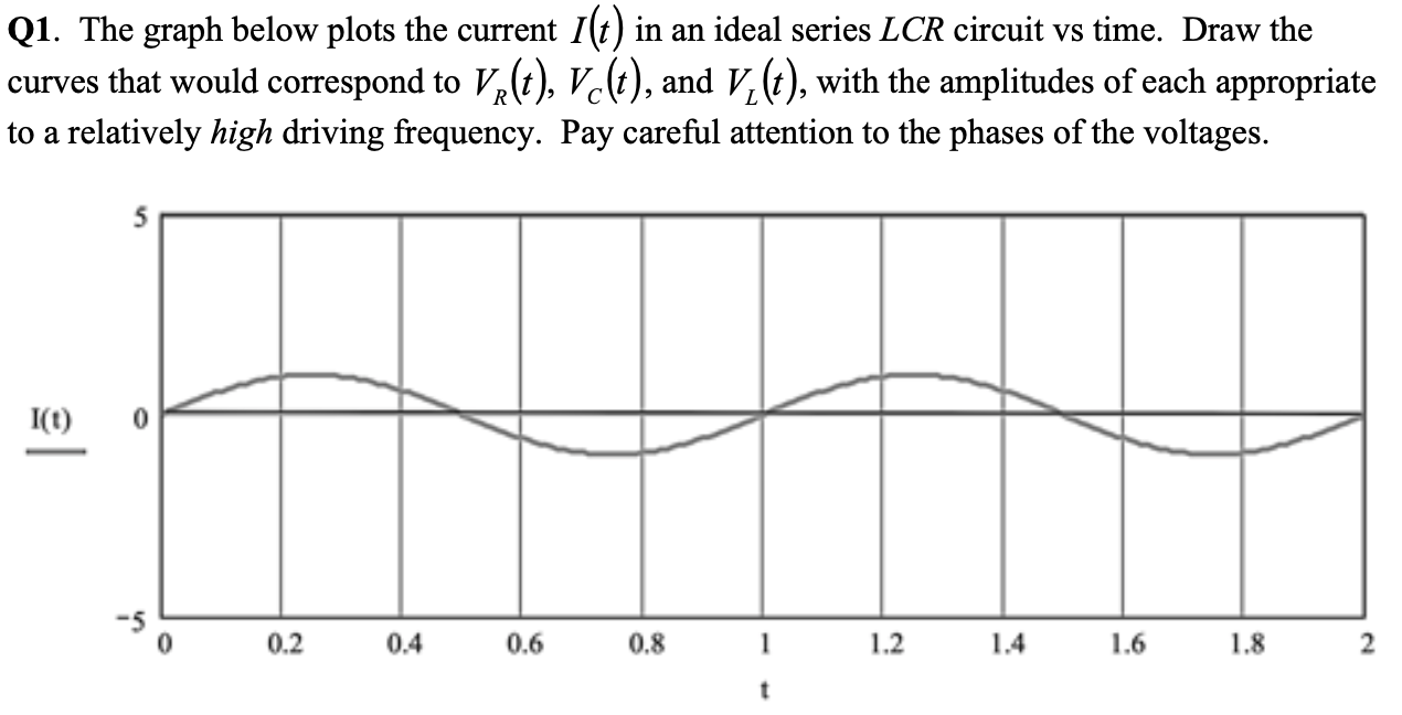 Solved Q1. The graph below plots the current I(t) in an | Chegg.com