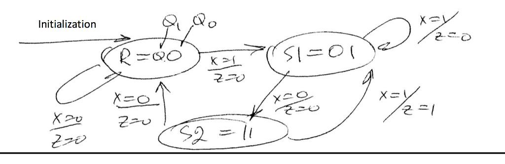 Solved Design the finite state machine (FSM) to detect a | Chegg.com