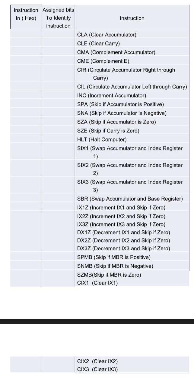 . 5. Another digital computer has 16-bit long (115 - | Chegg.com