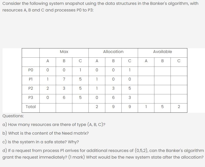 Solved Consider the following system snapshot using the data | Chegg.com