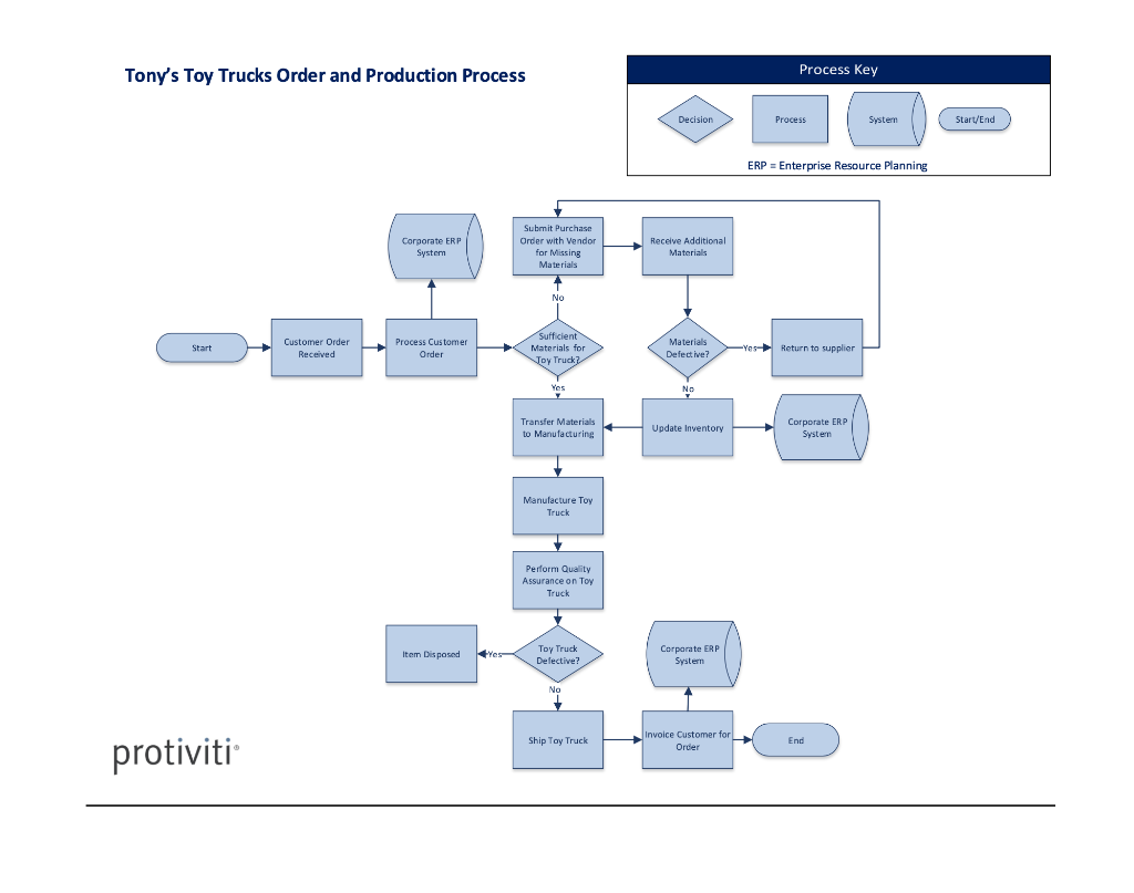 Solved give me some ways to enhance the Tony toy truck's | Chegg.com