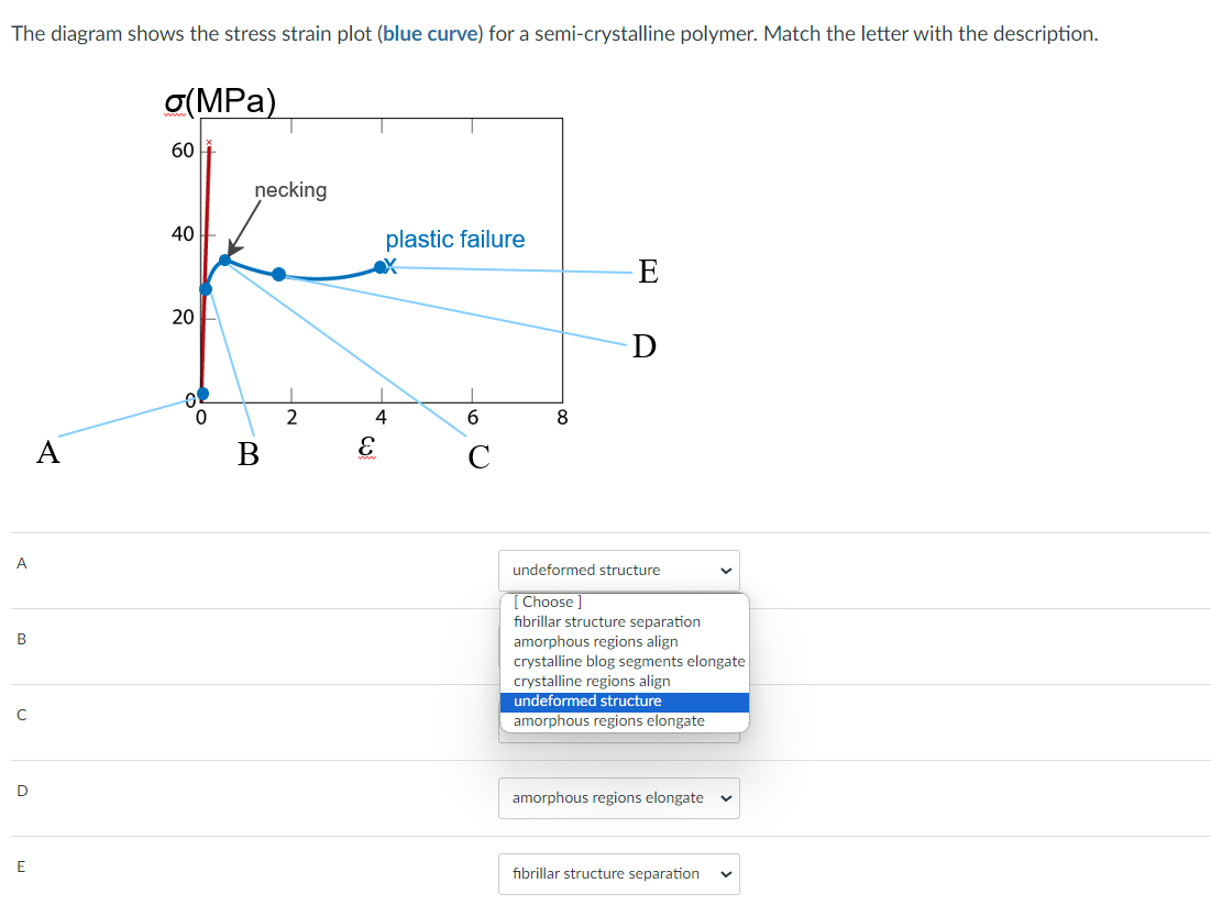 Solved The diagram shows the stress strain plot (blue curve) | Chegg.com