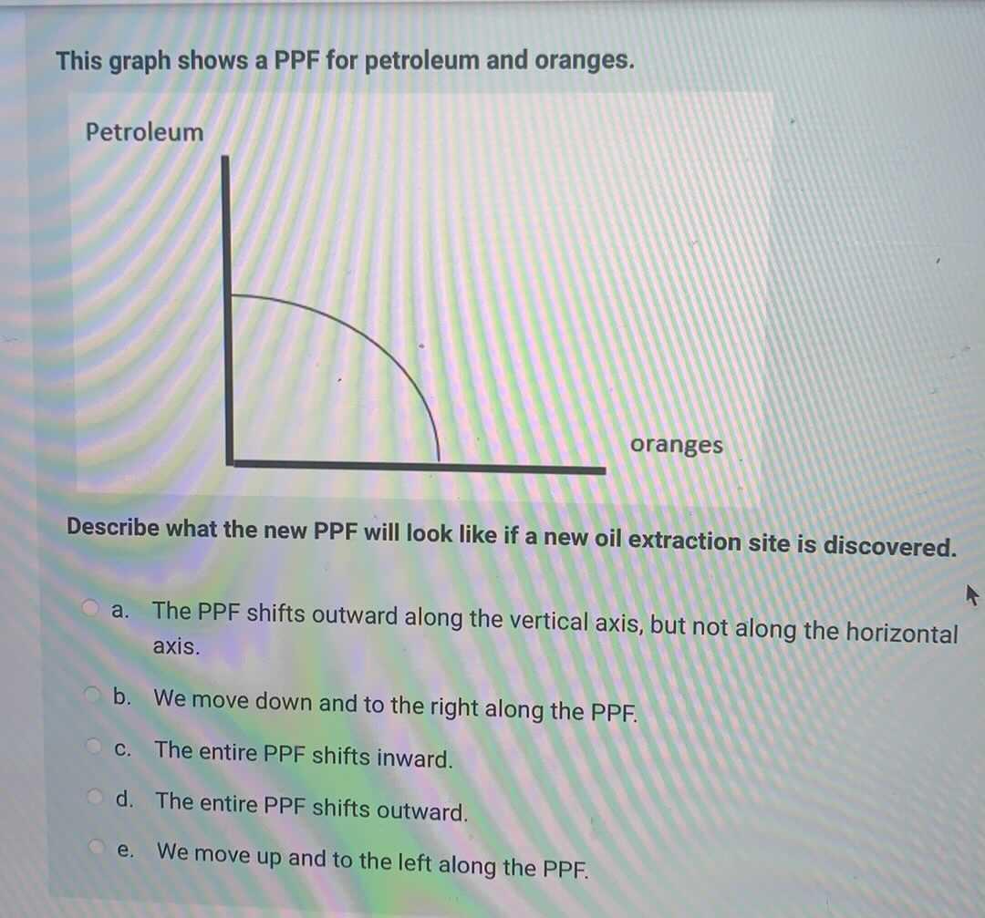 Solved This graph shows a PPF for petroleum and oranges. | Chegg.com