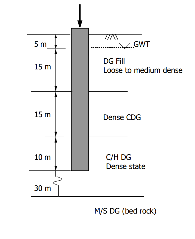 Solved The subsurface profile at a construction site in Hong | Chegg.com