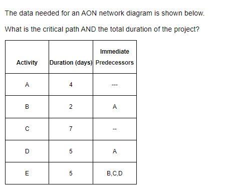 Solved The data needed for an AON network diagram is shown | Chegg.com