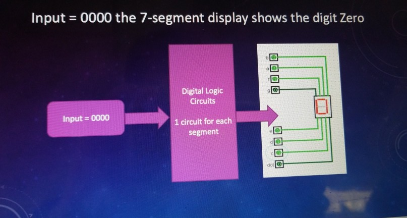 Solved HEXADECIMAL DECODER TO 7-SEGMENT DISPLAY Comments | Chegg.com