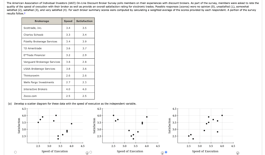 Solved results follow.t(b) What does the scatter diagram | Chegg.com