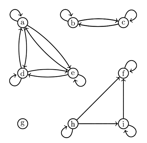 Solved Let E be the binary relation on the set {a, b, c, d, | Chegg.com