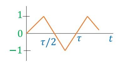 Solved A periodic force, with the waveform as shown in the | Chegg.com