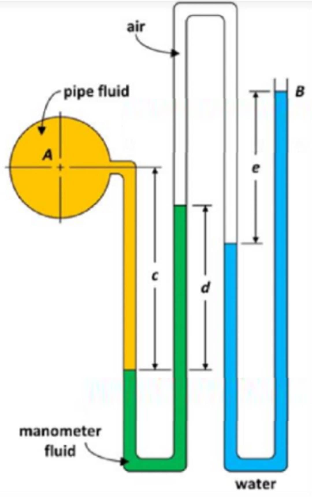 Solved The initial reading differential manometer shown is | Chegg.com
