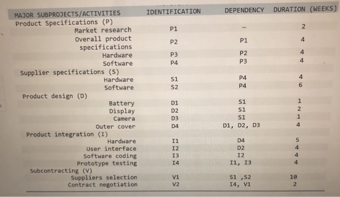 Solved IDENTIFICATION DEPENDENCY DURATION (WEEKS) MAJOR | Chegg.com