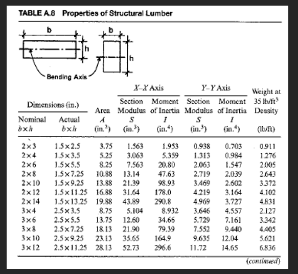 Solved 9. Find the allowable axial compression load for the | Chegg.com
