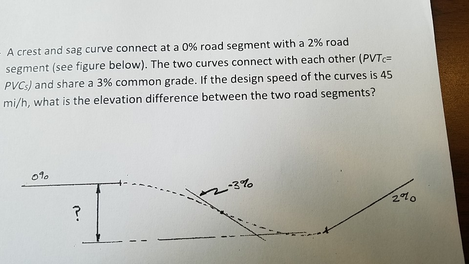 Solved A crest and sag curve connect at a 090 road segment | Chegg.com