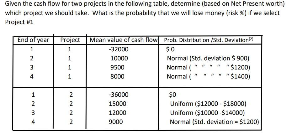 Solved Given the cash flow for two projects in the following | Chegg.com
