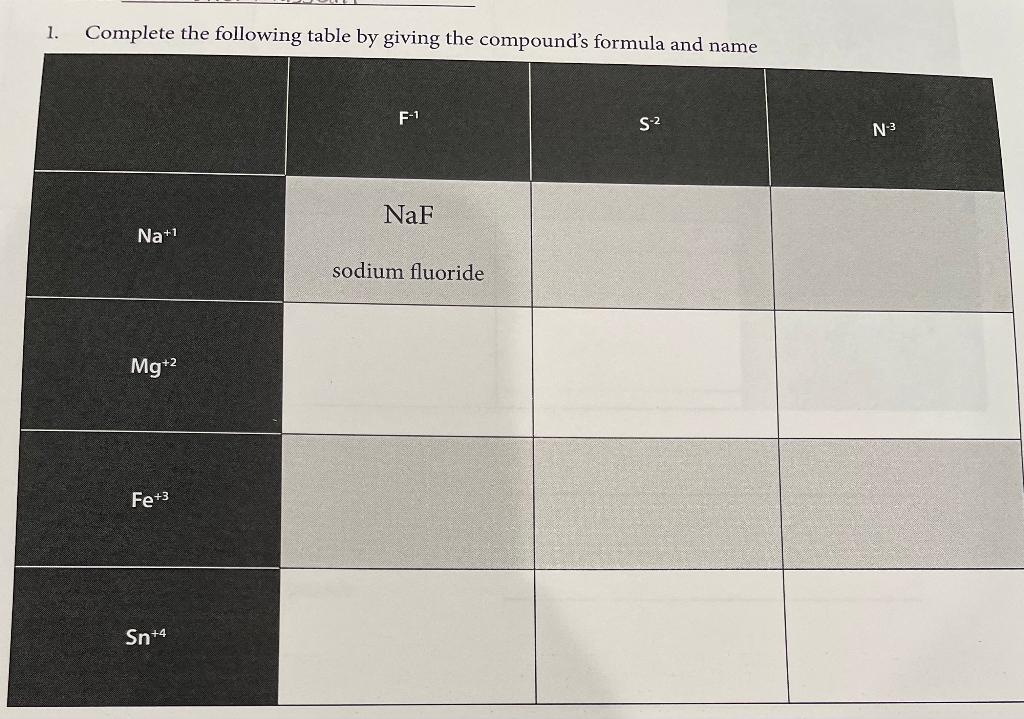 Solved 1. Complete the following table by giving the | Chegg.com