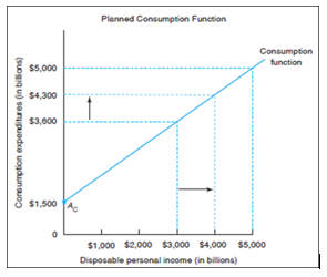 Solved 4. Given the following graph of consumption | Chegg.com