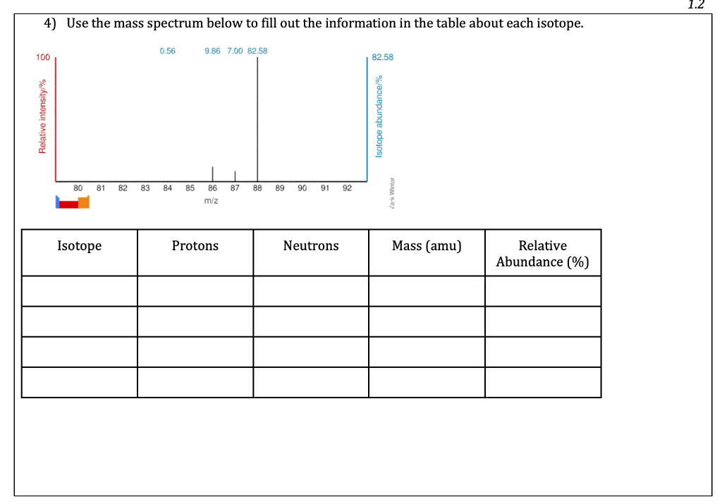 Solved 1.2 4) Use the mass spectrum below to fill out the | Chegg.com