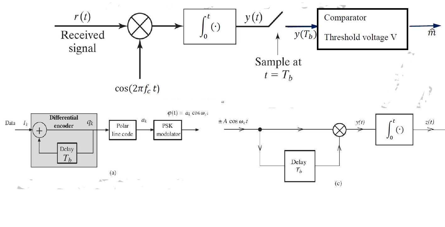Solved The transmitted signals for a BPSK system for a bit | Chegg.com