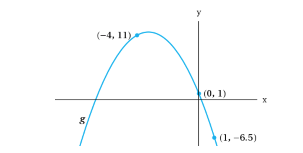 Solved Find expressions for the quadratic functions whose | Chegg.com