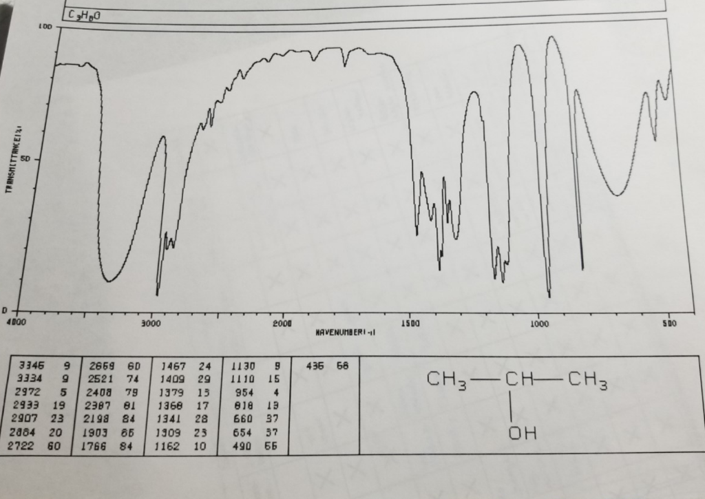 Solved Label each important absorption on the spectrum with | Chegg.com