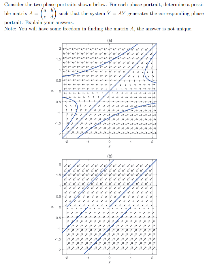 Solved Consider the two phase portraits shown below. For | Chegg.com