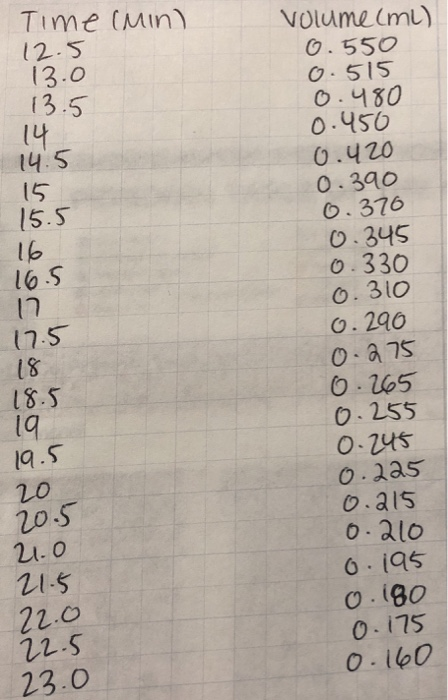 1. A) Plot Volume vs. Time for each trial on a graph. | Chegg.com