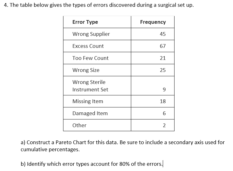 Solved 4. The table below gives the types of errors | Chegg.com