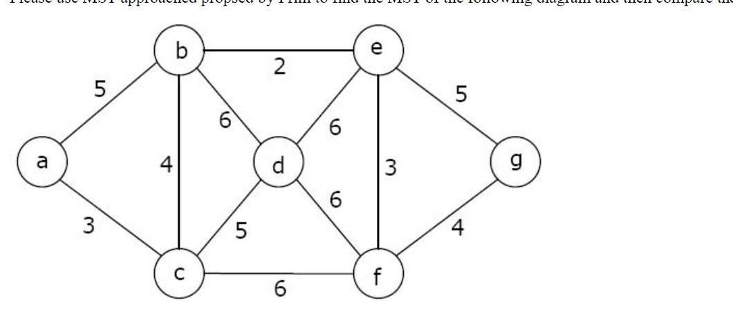 Solved Write Kruskal’s Algorithm in Python Code for this | Chegg.com
