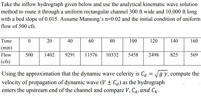 Take the inflow hydrograph given below and use the | Chegg.com