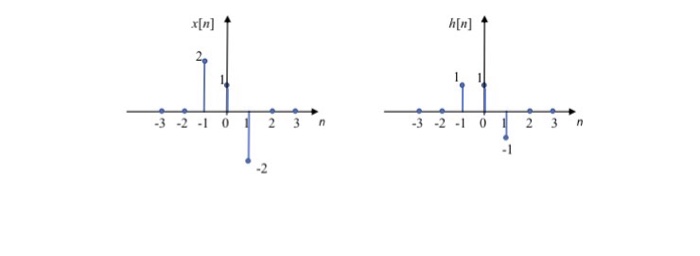Solved Compute the convolution of two discrete signals. Find | Chegg.com