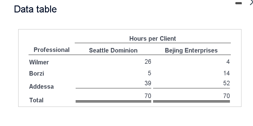 Solved Data table Hours per Client Seattle Dominion Bejing | Chegg.com