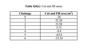 Solved Table Q4(c): Cut and fill areas Chainage 0 1 2 3 4 5 | Chegg.com