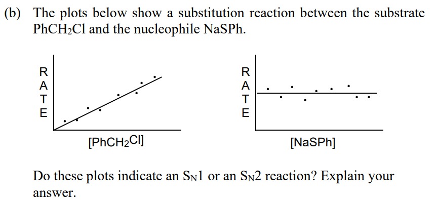 Solved (b) The plots below show a substitution reaction | Chegg.com
