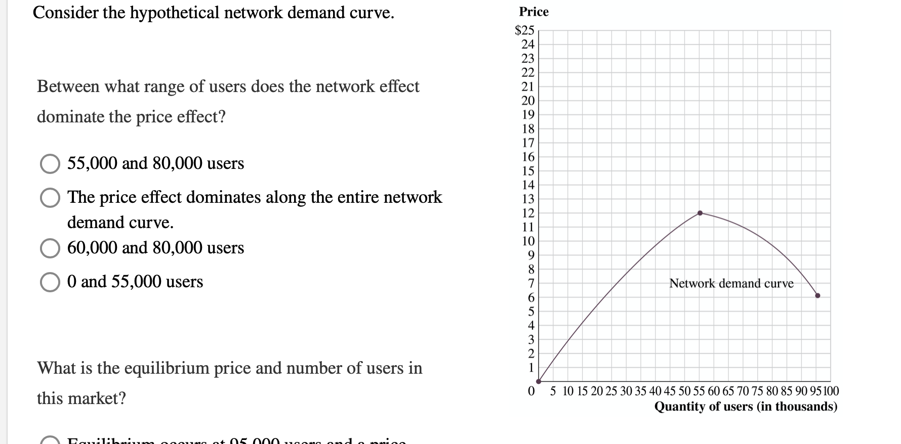 Solved Consider the hypothetical network demand curve. | Chegg.com