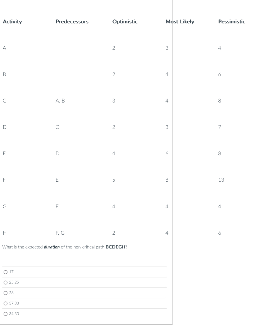 Solved Activity A B C D E F G H Predecessors 2 2 A, B C D E | Chegg.com