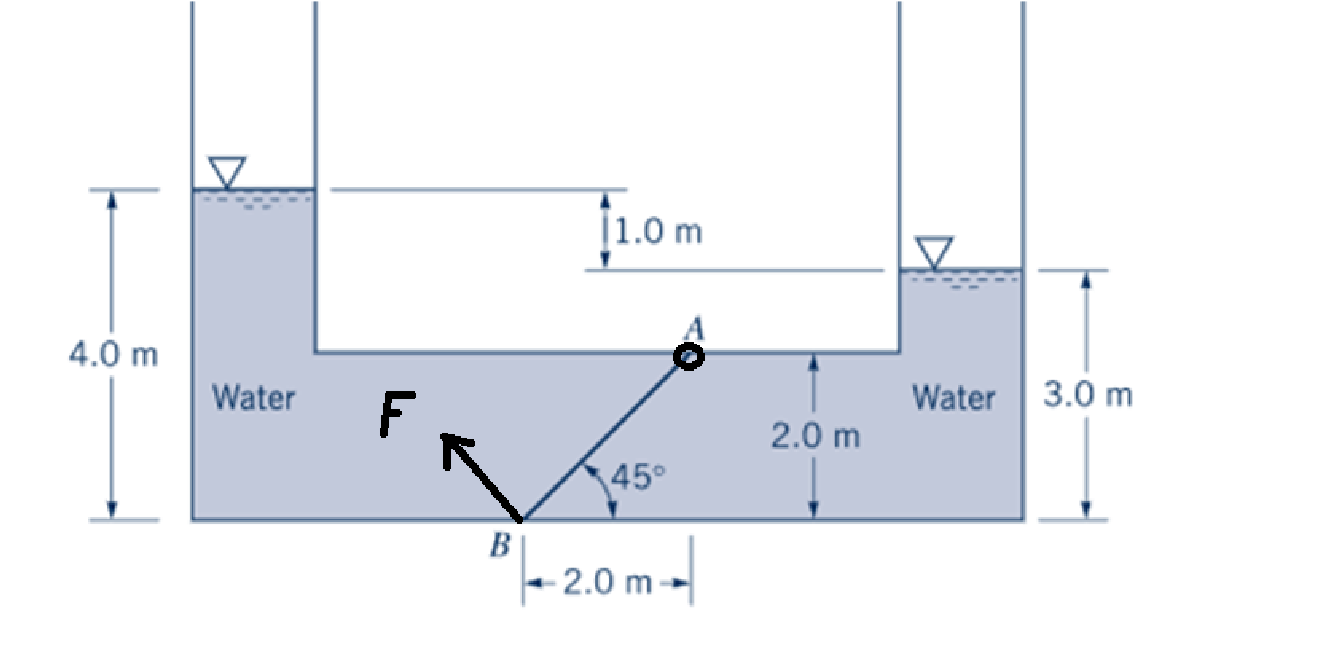 Solved Find the magnitude of F that will just begin to open | Chegg.com