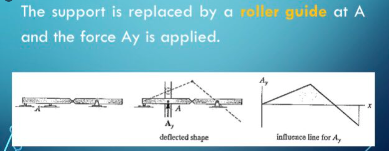 Solved The support is replaced by a roller guide at A and | Chegg.com