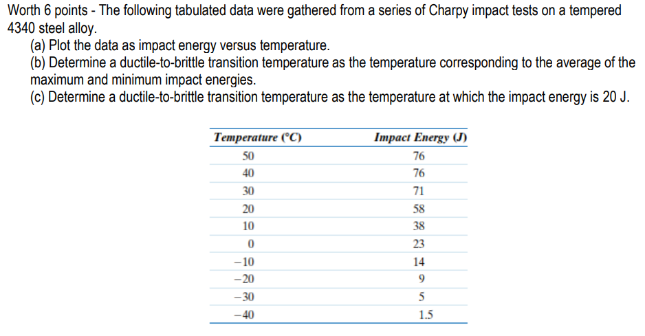 Solved Worth 6 points - The following tabulated data were | Chegg.com