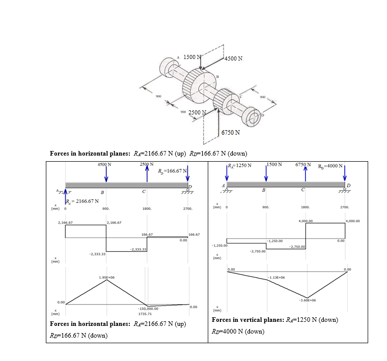 Solved The layout of an intermediate shaft of a gear box | Chegg.com
