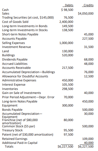 Solved Cash Sales Trading Securities (at cost, $145,000) | Chegg.com