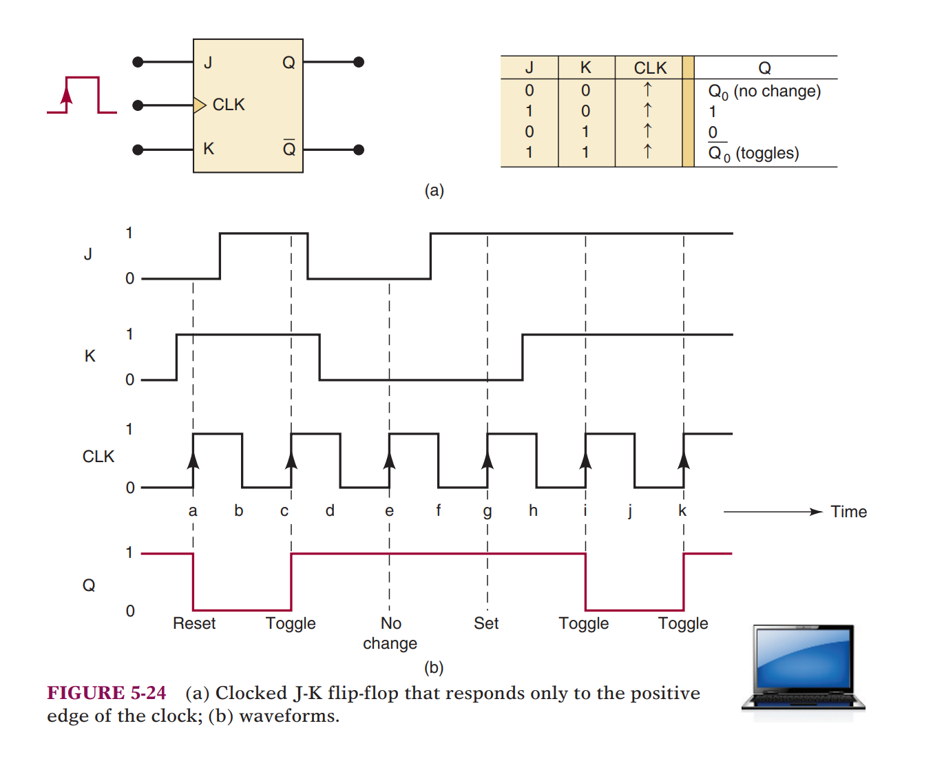 Solved B 5−11⋆ Apply the J,K, and CLK waveforms of Figure | Chegg.com