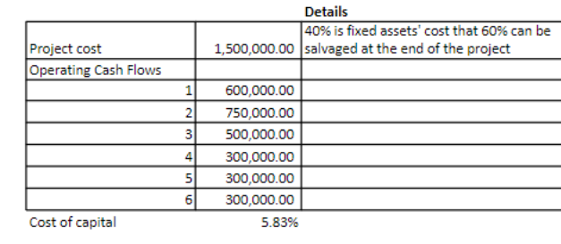 Solved Details \begin{tabular}{|l|r|l|} \hline Project cost | Chegg.com