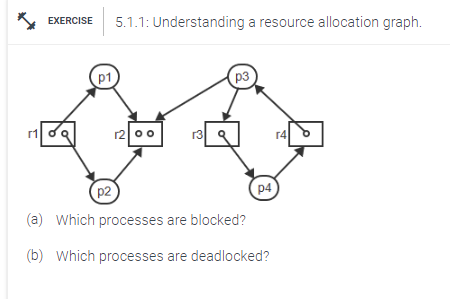 Solved 5.1.1: Understanding a resource allocation graph. (a) | Chegg.com