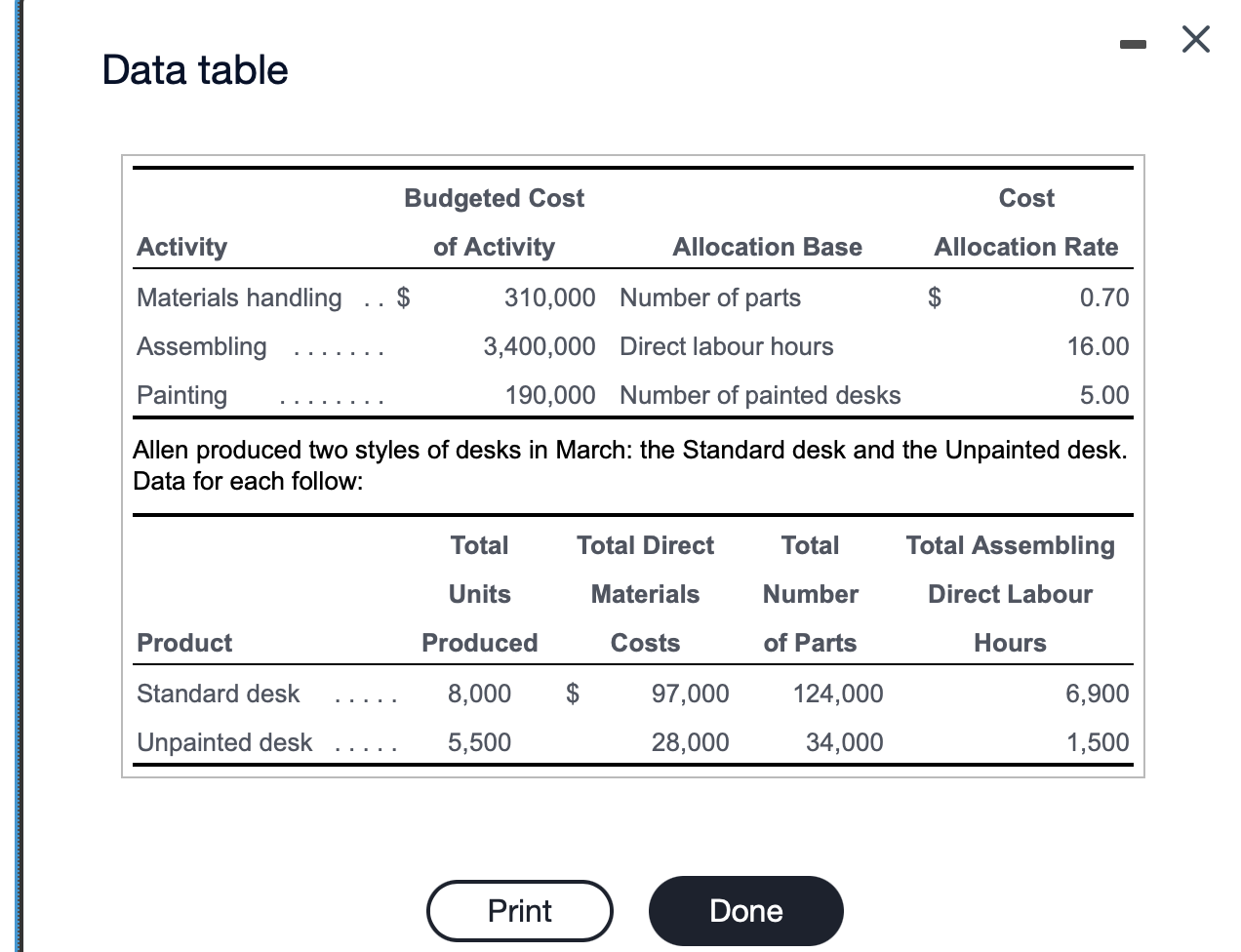 Solved - Х Data table Budgeted Cost Cost Activity Allocation | Chegg.com
