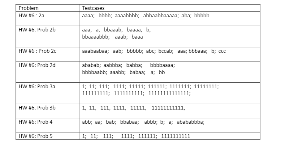 Solved Problem HW #6:20 Testcases aaaa; bbbb; aaaabbbb; | Chegg.com