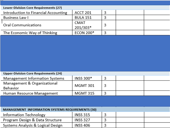 BS in MIS degree requirements 1) Based on the | Chegg.com